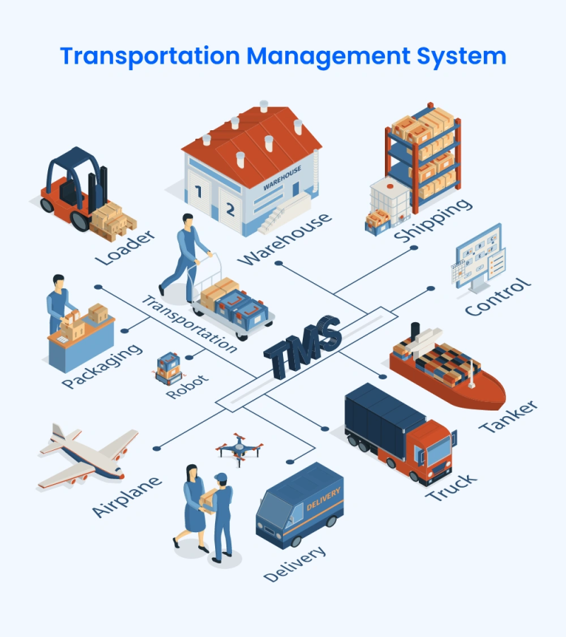TMS and WMS Integration Guide for Smart Logistics